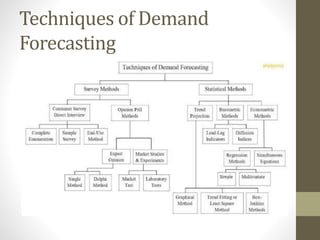Techniques Of Demand Forecasting.pptx