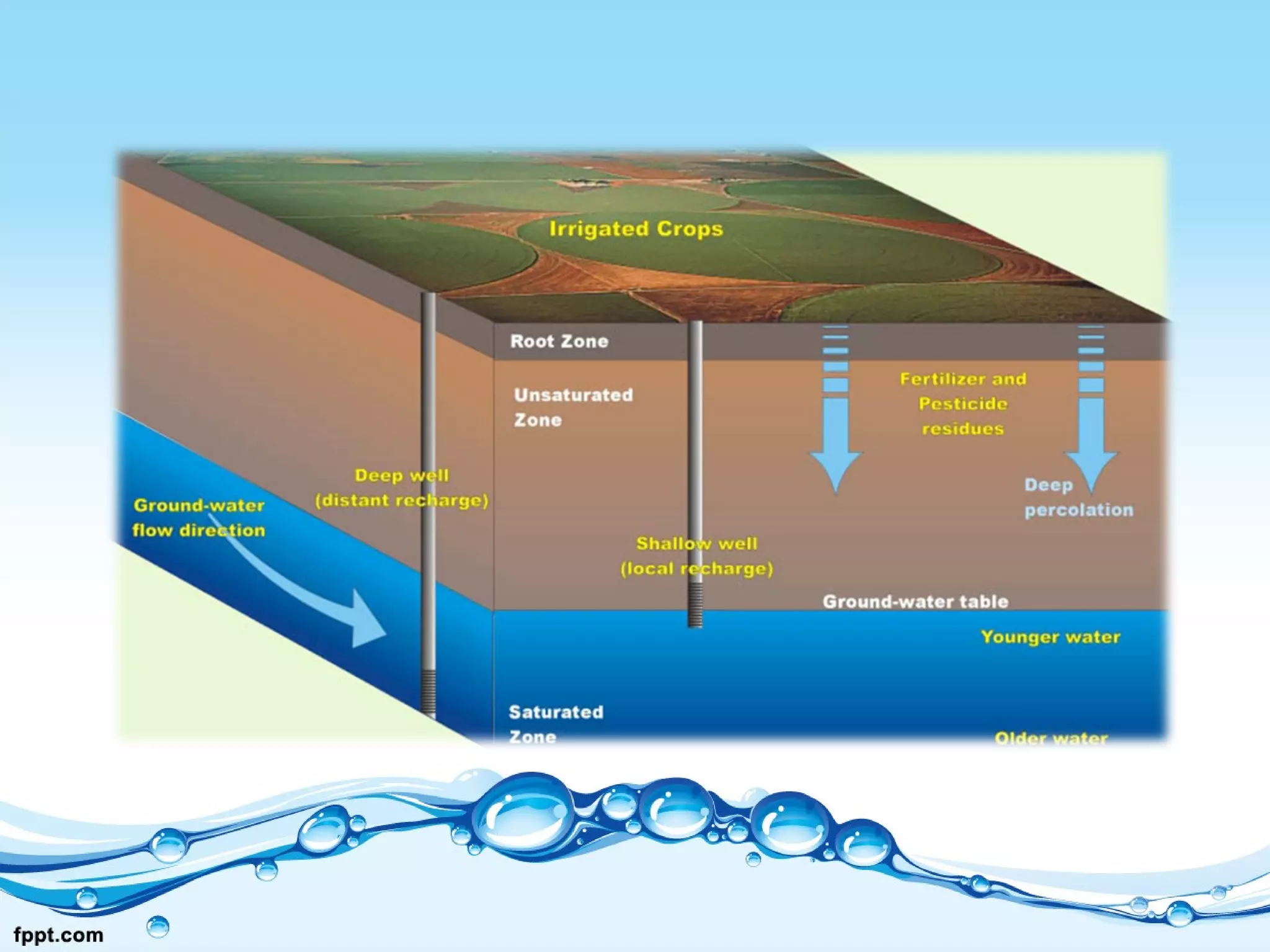 Techniques of finding ground water table | PPT