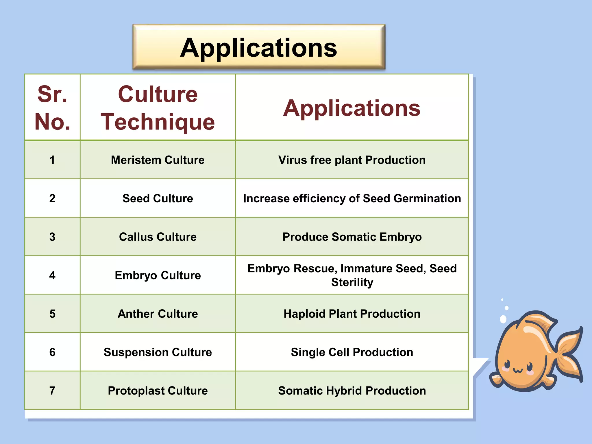 Techniques of in vitro culture | PPTX