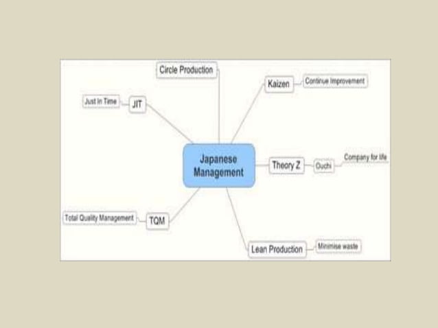 Techniques of Japanese Management | PPTX | Human Resources | Business