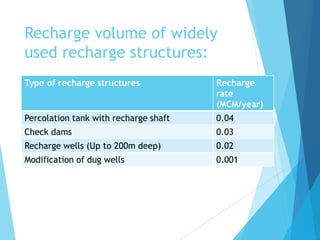 Techniques of rain water harvesting in urban and rural areas | PPTX
