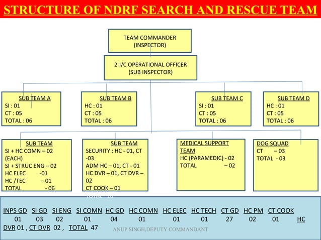 Techniques of search and rescue (2) | PPT