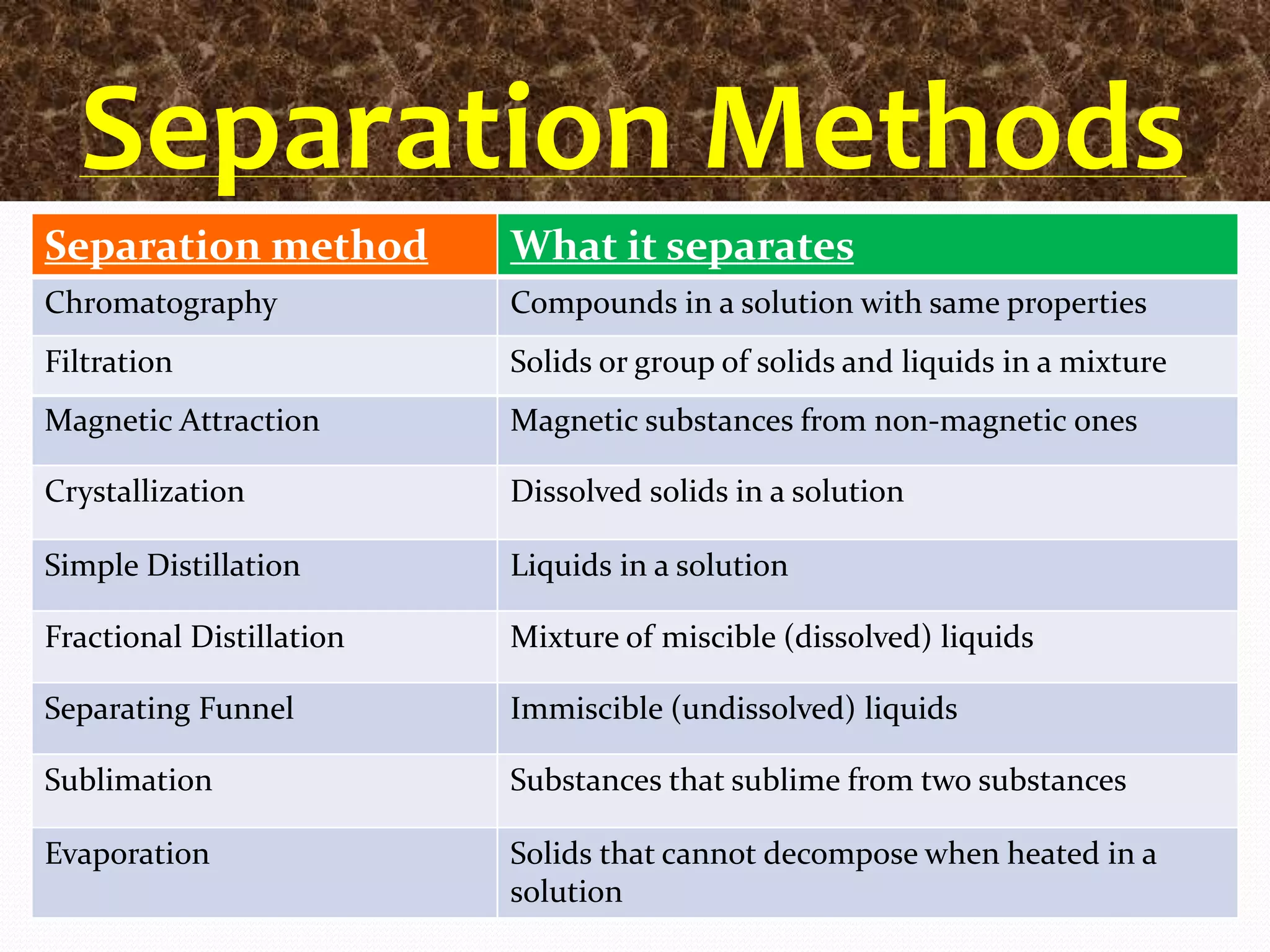 Techniques of separation PPT for class 9 | PPTX