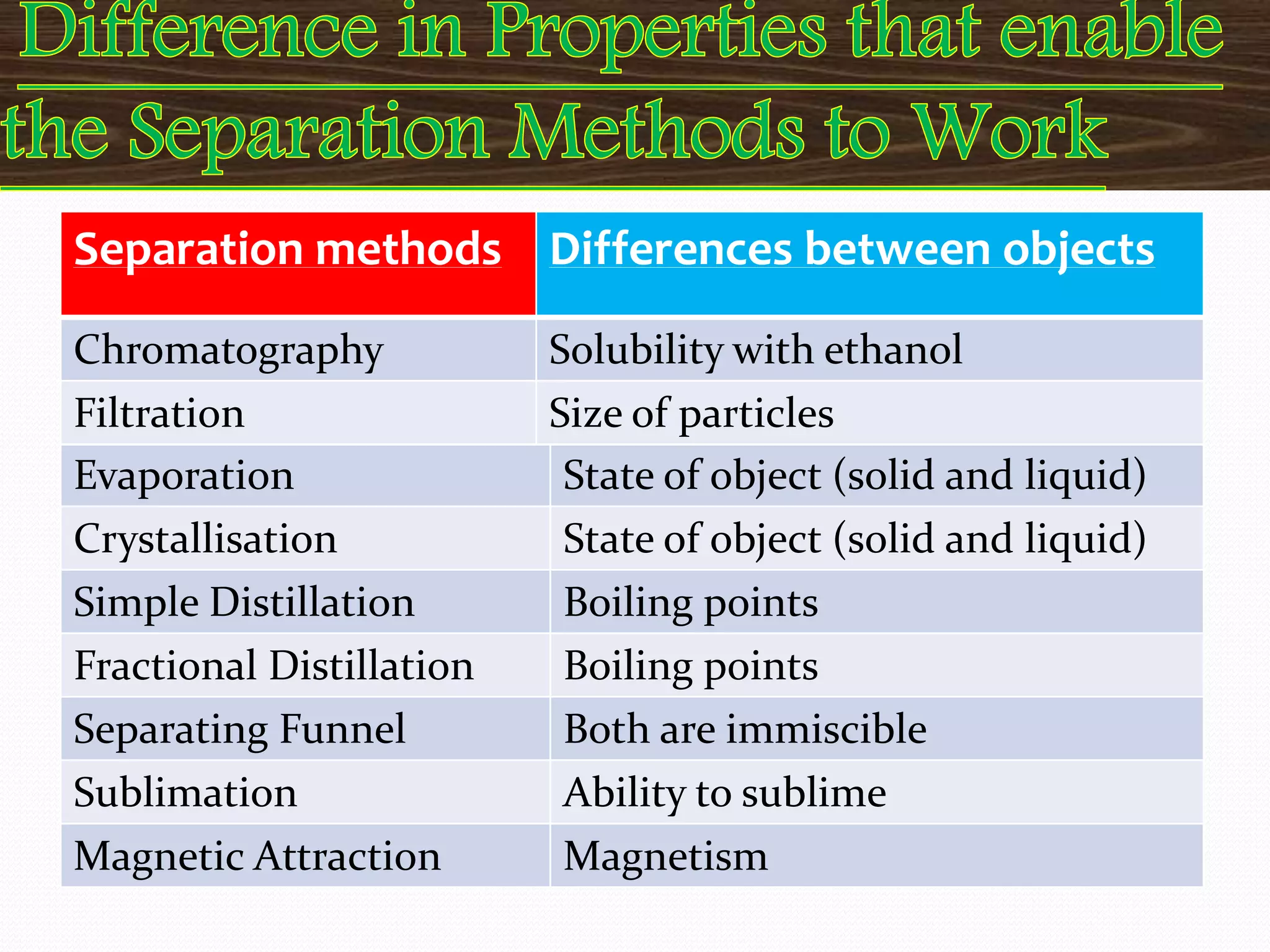 Techniques of separation PPT for class 9 | PPTX