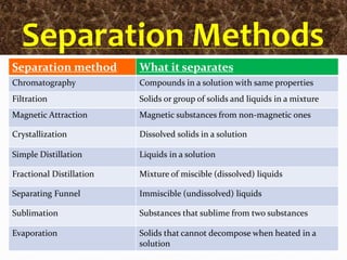 Techniques of separation PPT for class 9 | PPTX