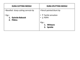 Techniques of spinal anaesthesia | PPT