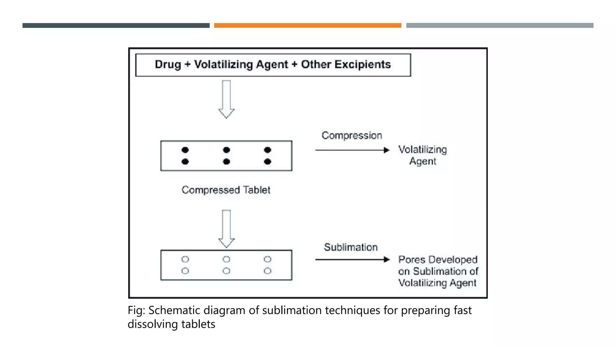 Techniques used in the preparation of orodispersible tablets | PPTX