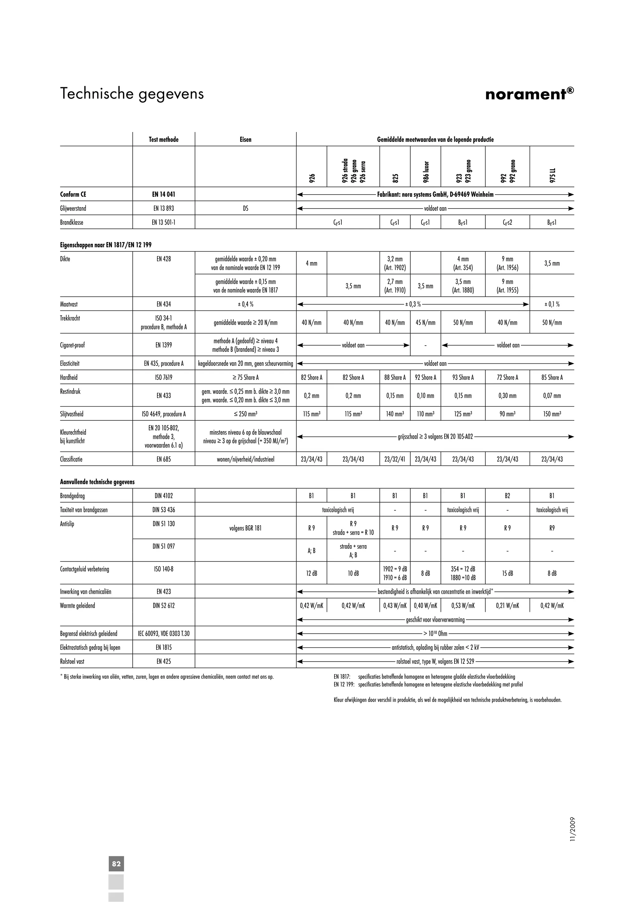 nora flooring systems - Technische gegevens norament | PDF