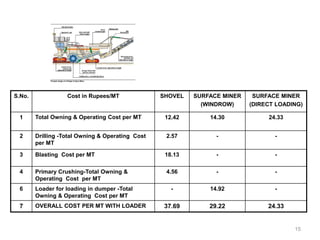 TECHNO-ECONOMIC FEASIBILITY ANALYSIS OF SURFACE MINER Vs SHOVEL IN COAL MINING.ppt