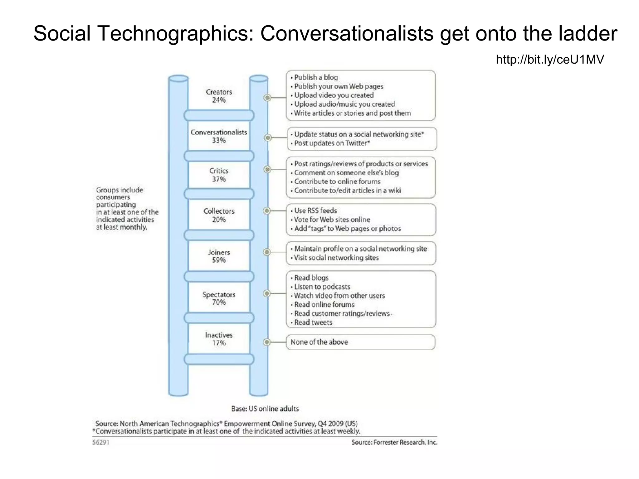 Social Technographics Ladder | PPT