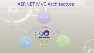 Technoligent providing custom ASP.NET MVC development services | PPT