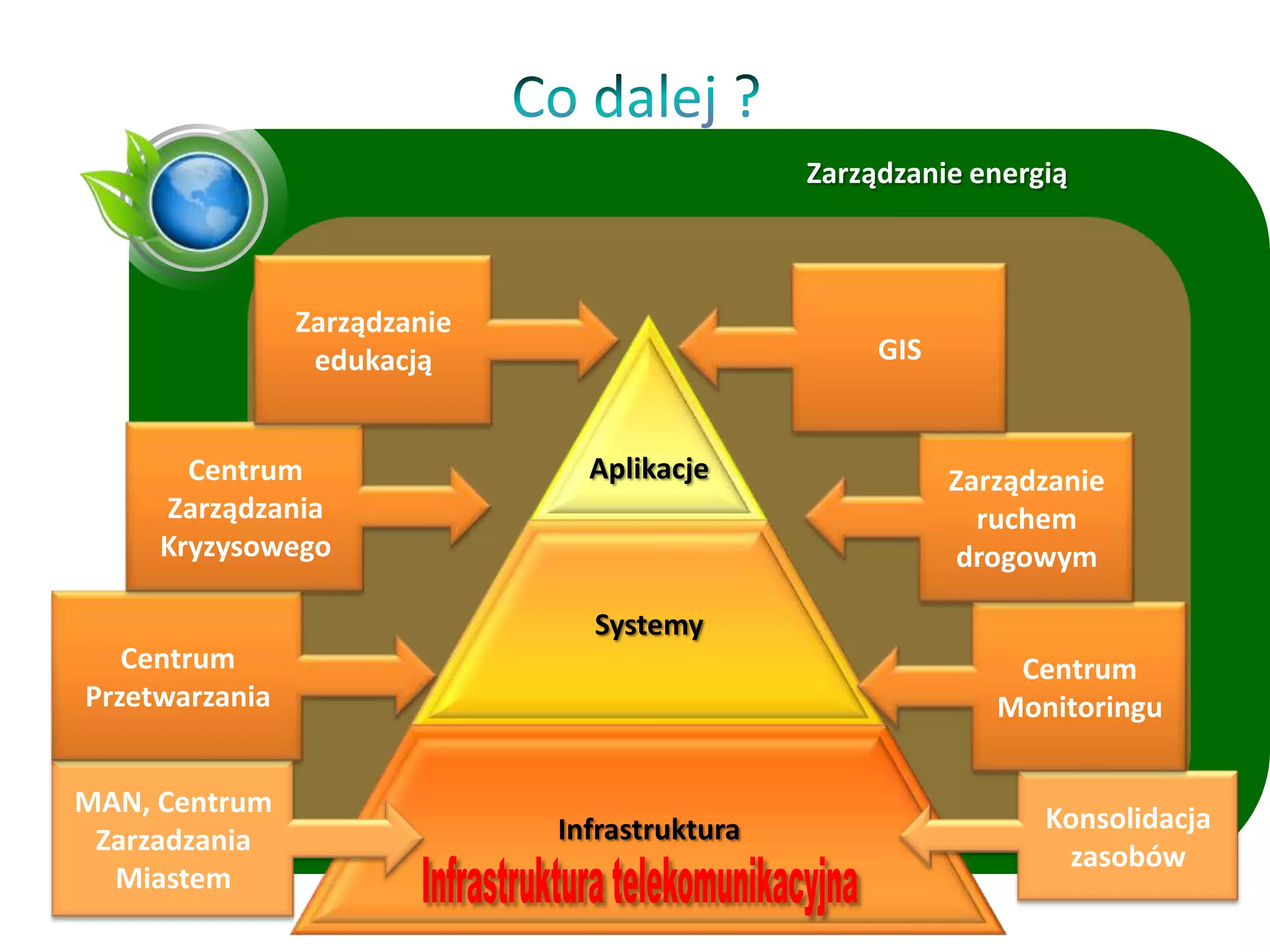 Technologia a Smart City - Artur Tracz | PPTX
