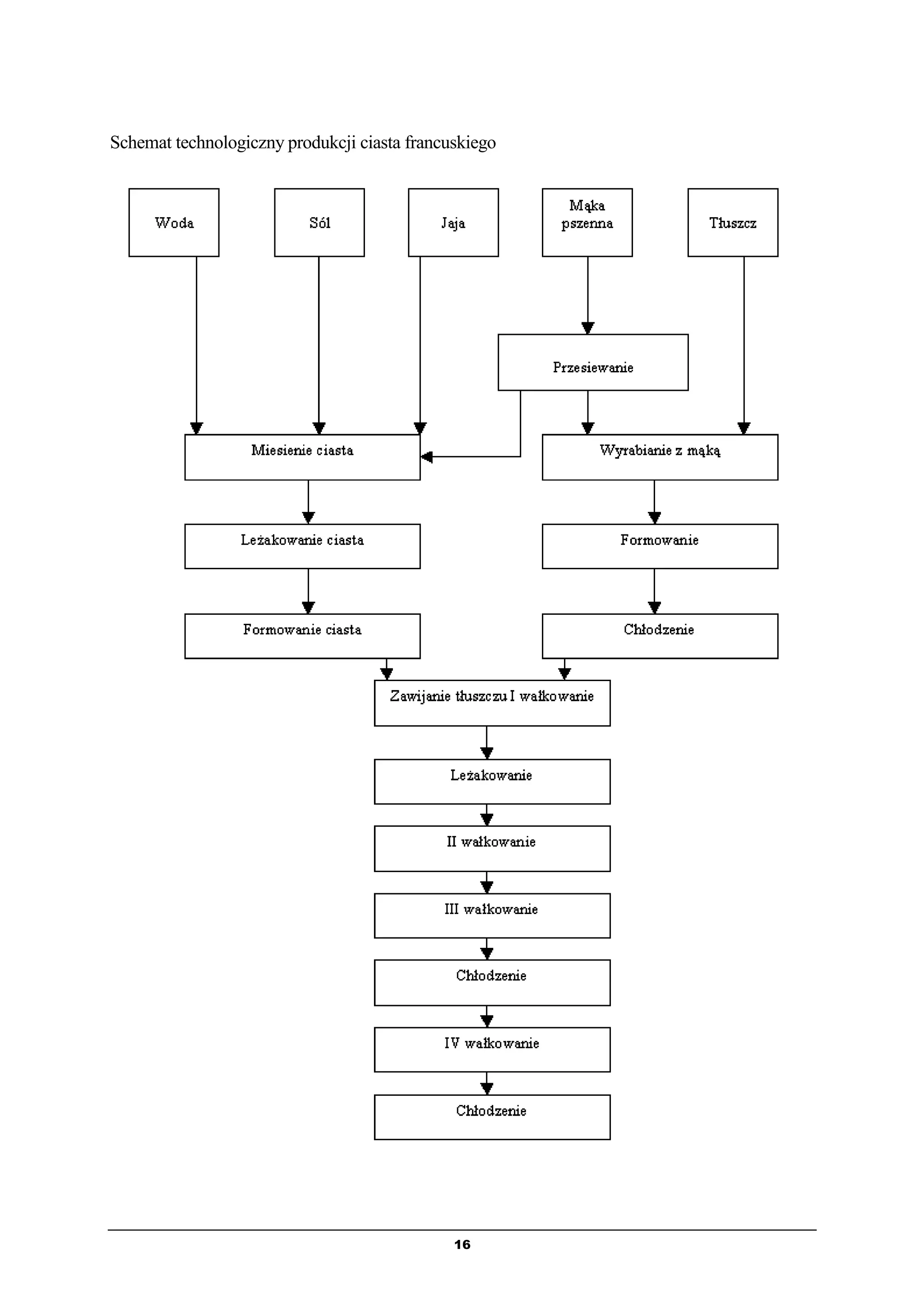 Technologia ciastkarska ciasta cukiernicze | PDF