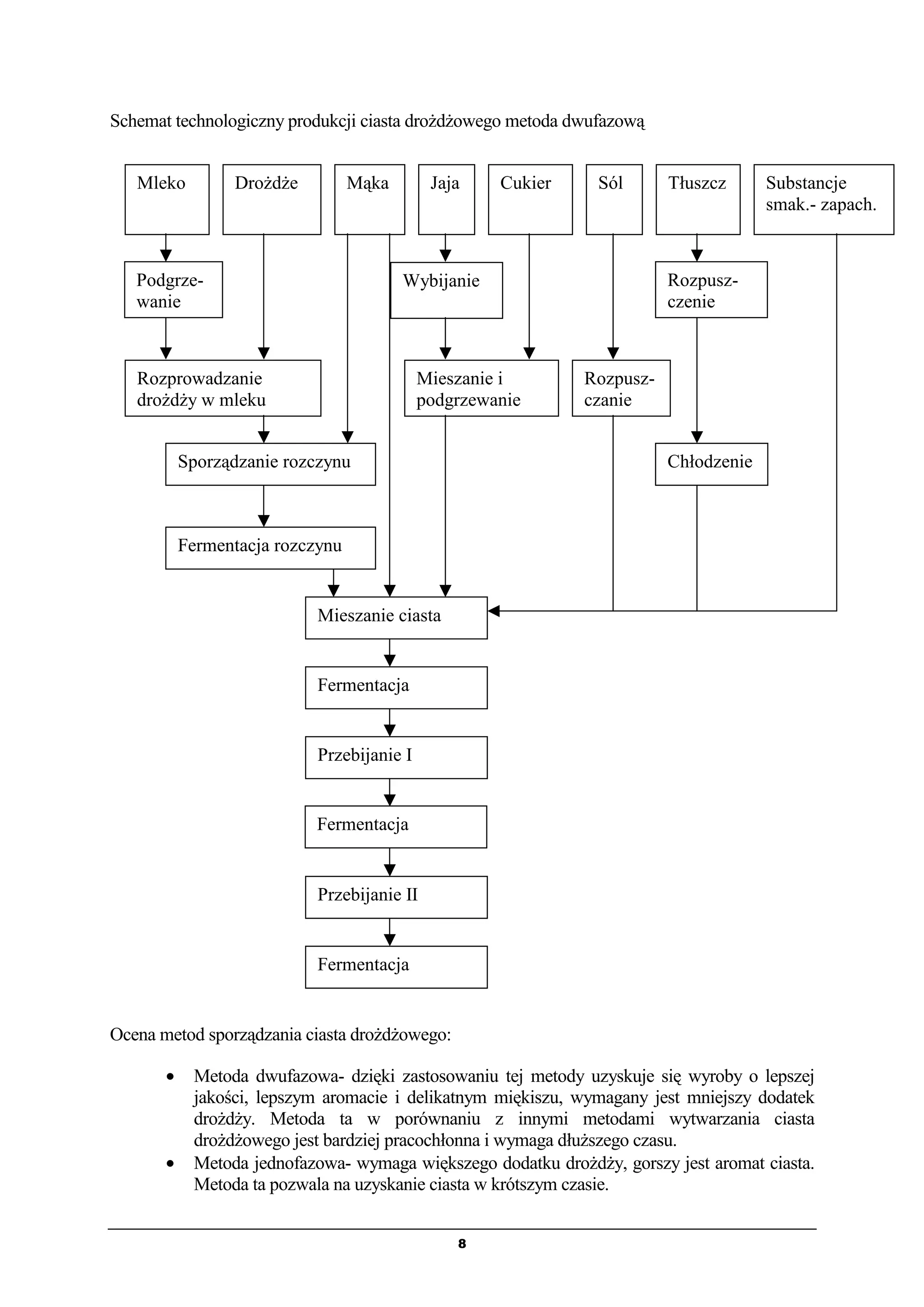 Technologia ciastkarska ciasta cukiernicze | PDF
