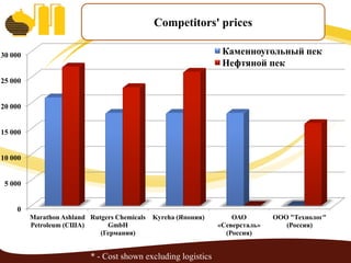 Technological complex for production of petroleum pitch - LLL "TEXNOLOG ...