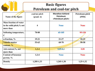 Technological complex for production of petroleum pitch - LLL "TEXNOLOG ...