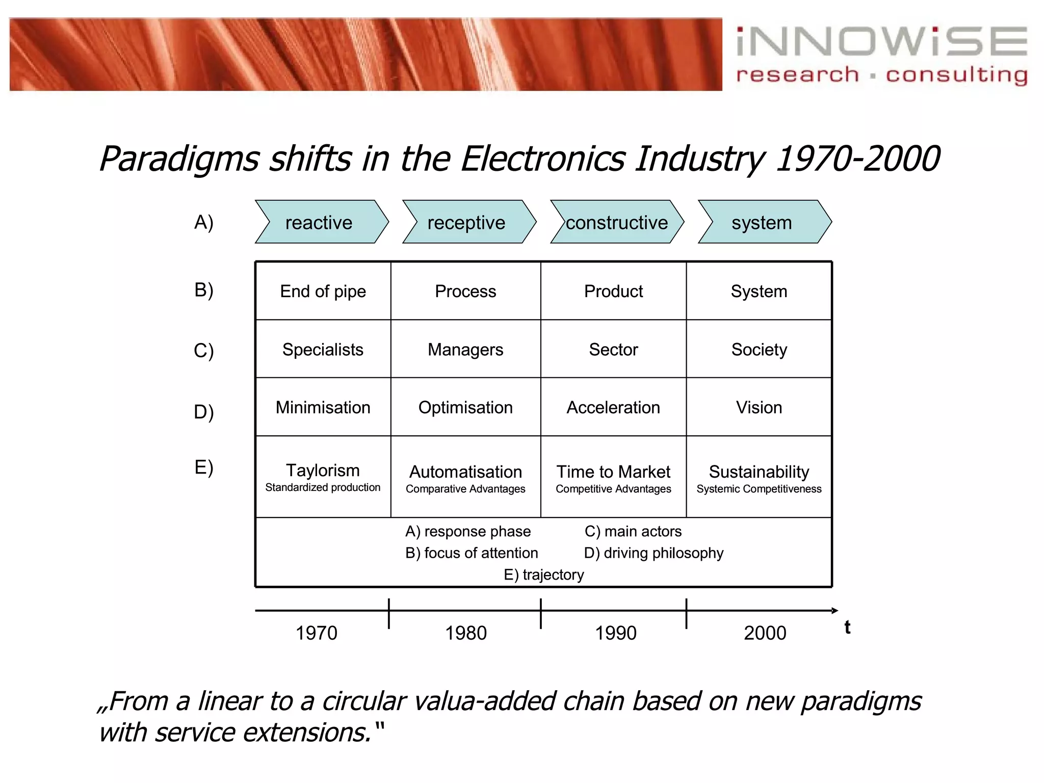Technological Paradigm Shifts Updated | PPT