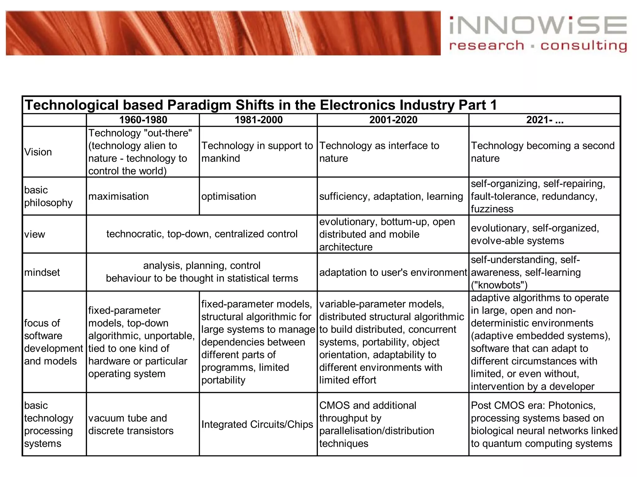 Technological Paradigm Shifts Updated | PPT