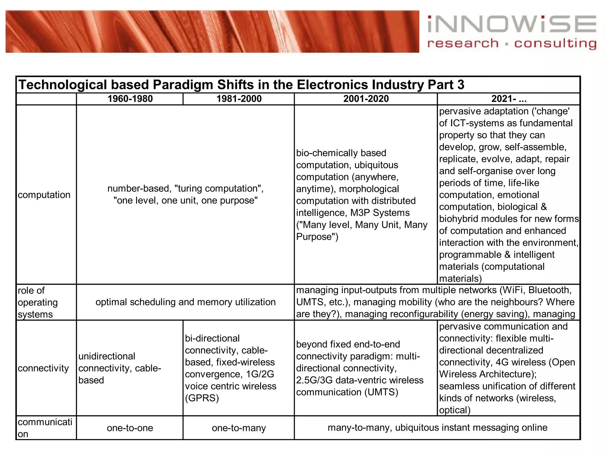 Technological Paradigm Shifts Updated | PPT