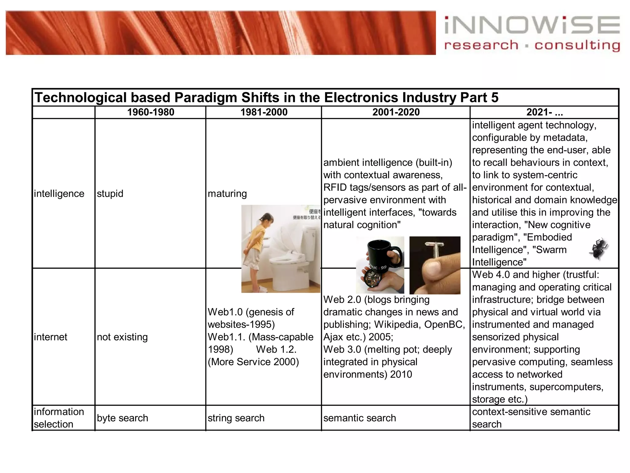 Technological Paradigm Shifts Updated | PPT
