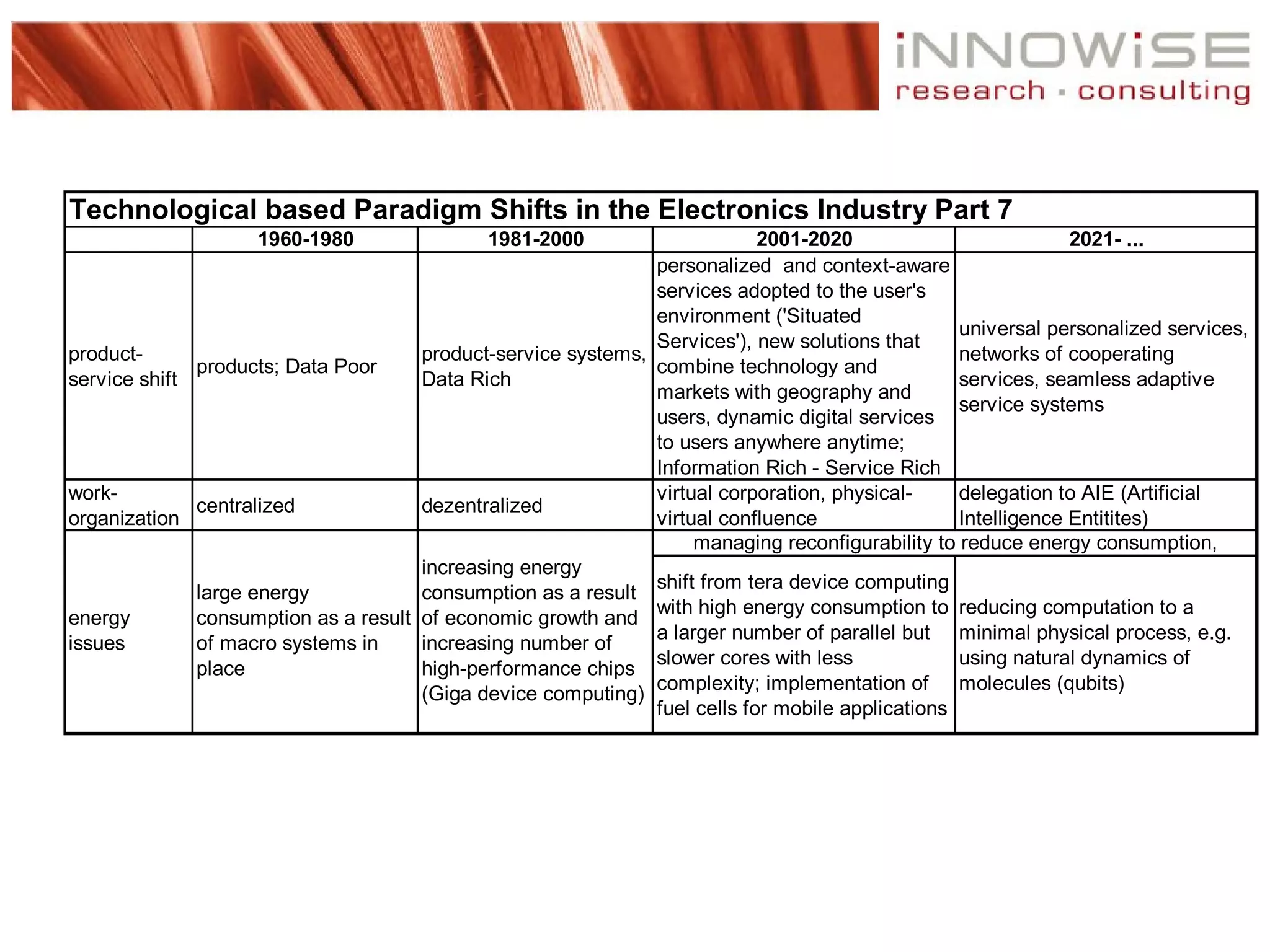 Technological Paradigm Shifts Updated | PPT