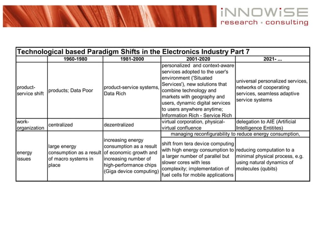 Technological Paradigm Shifts Updated | PPT