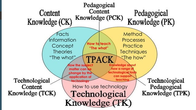 Technological Pedagogical Content Knowledge.pptx