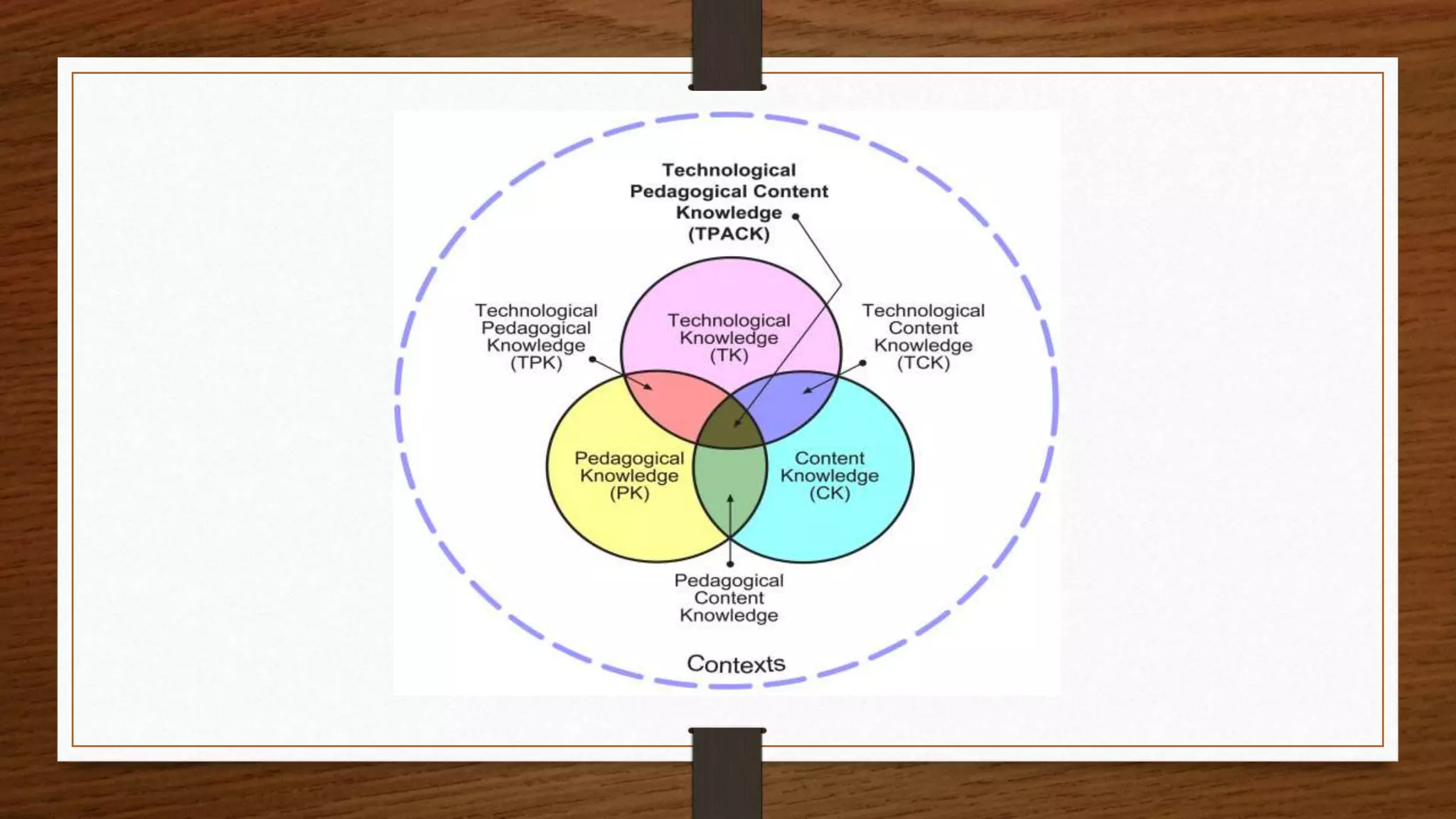 Technological Pedagogical Content Knowledge | PPTX