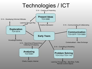 Technologies Early Years | PPT
