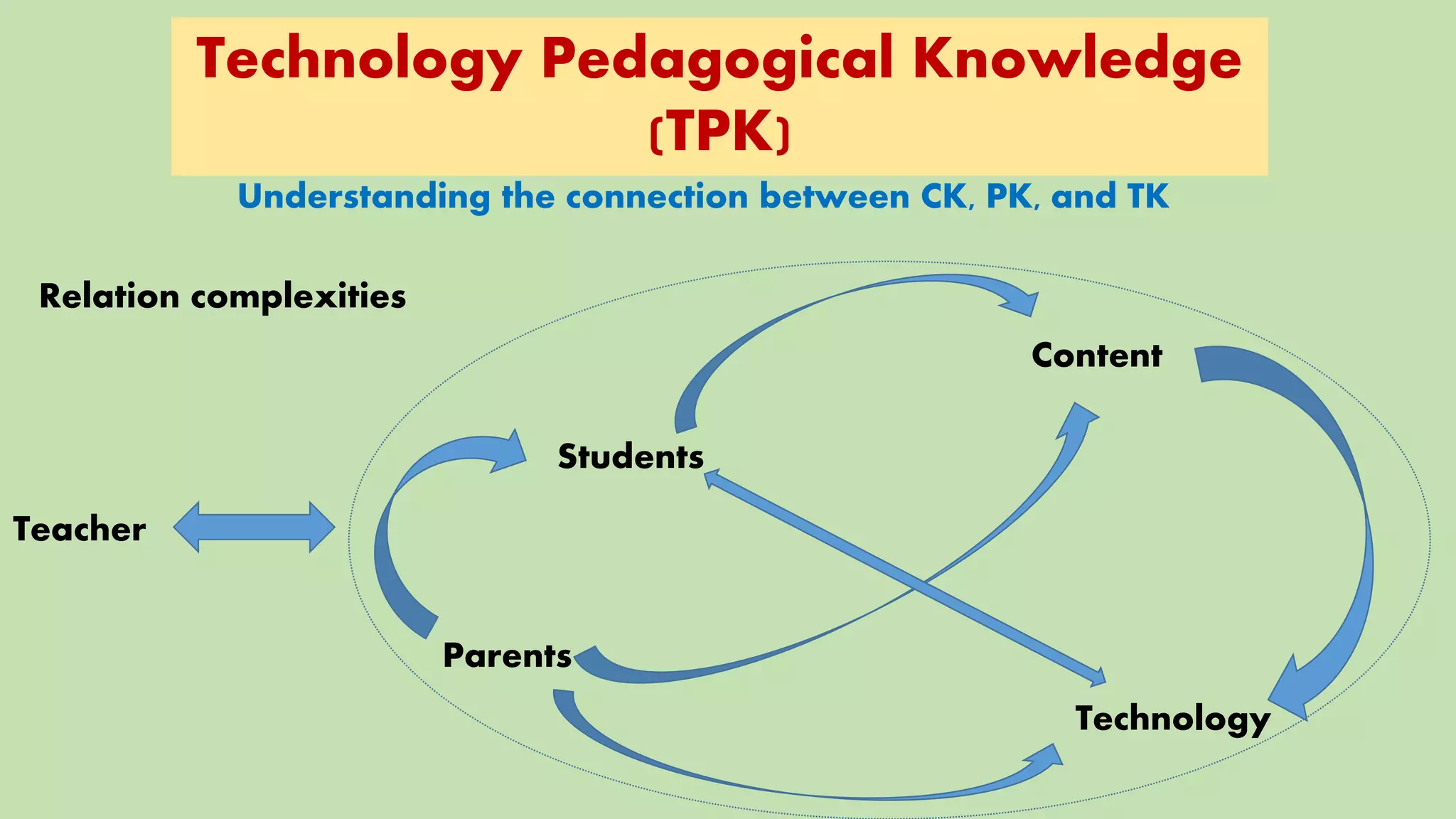 TPACK Framework Presentation | PPTX