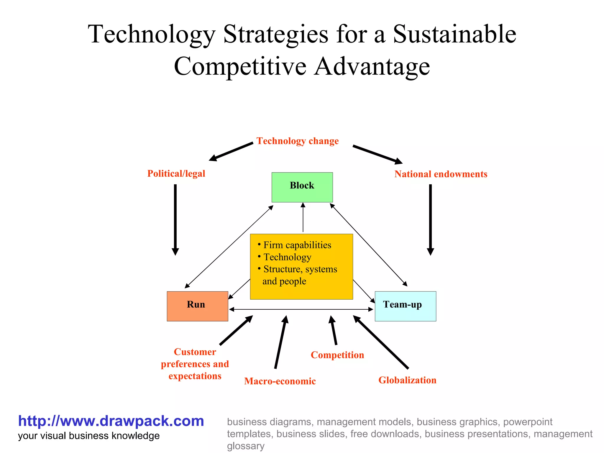 Technologies strategies diagram | PPT