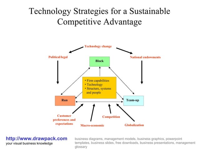 Technologies strategies diagram | PPT | Business | Business and Finance