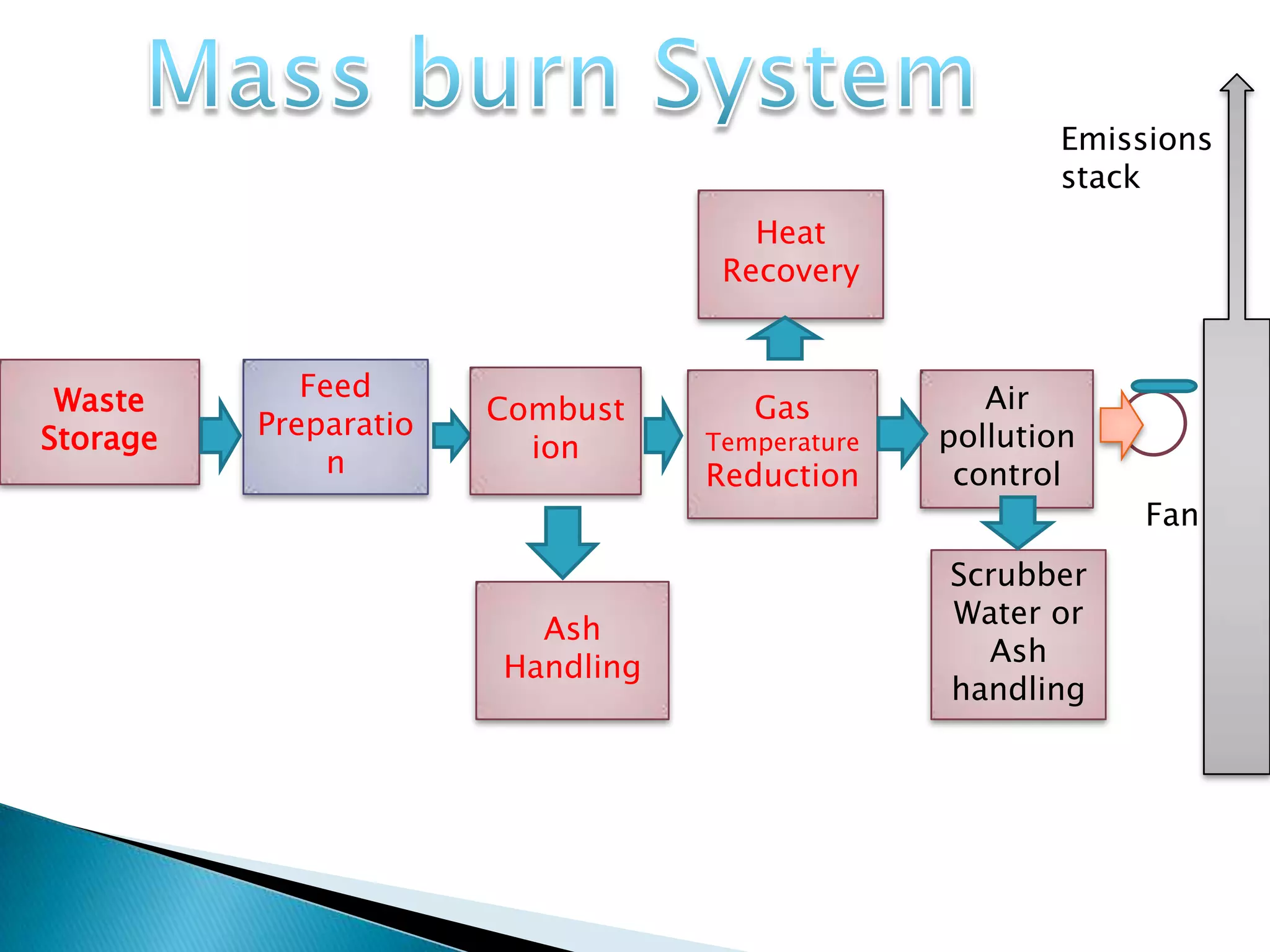 MSW to energy conversion Technology | PPTX