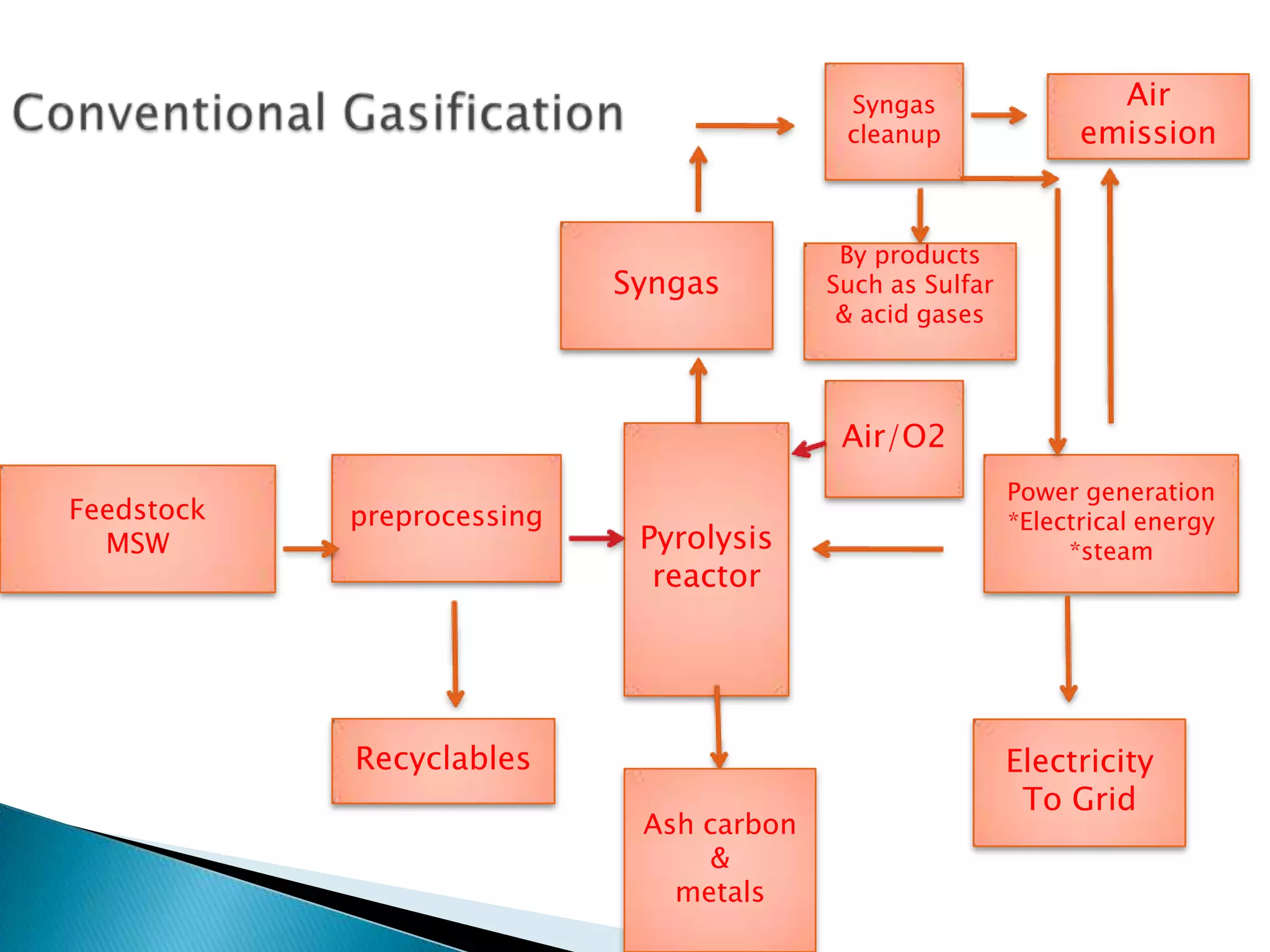 MSW to energy conversion Technology | PPTX