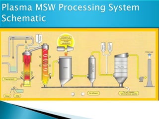 MSW to energy conversion Technology | PPTX