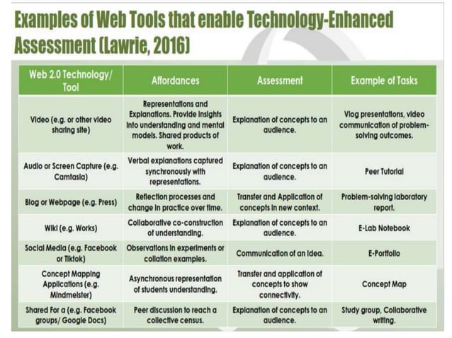 Technology-enhanced-Assessment-for-Learning.pptx | Educational Assessment | Education