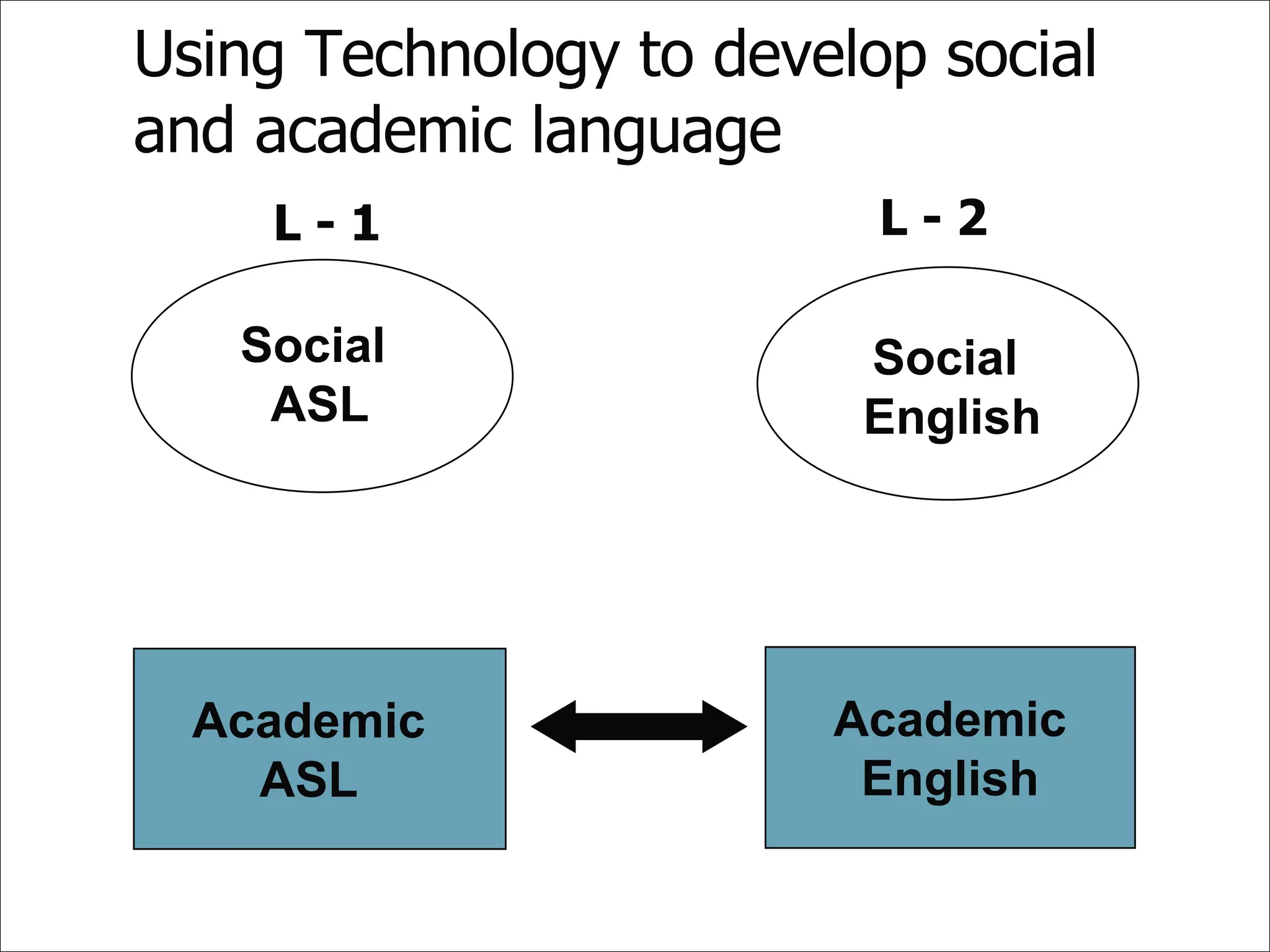 Technology in the ASL/English Bilingual Classroom | PPT