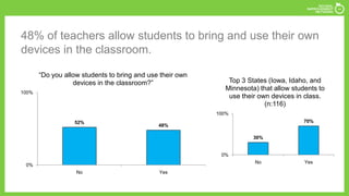 "Technology in the Classroom" Survey Results | PPTX