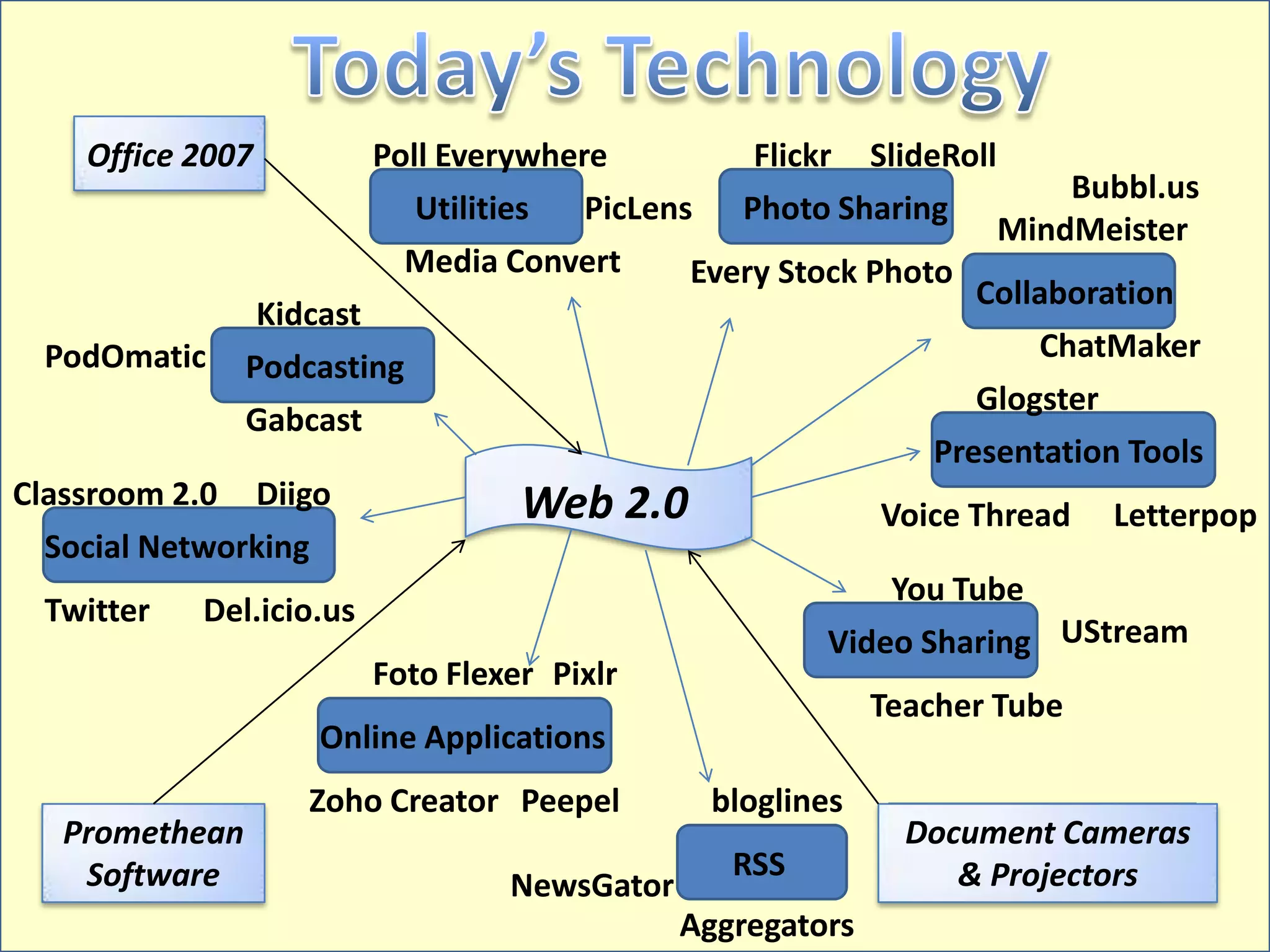 Technology Professional Development Proposal | PPT