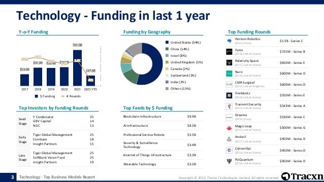 Tracxn - Top Business Models - Technology - Apr 2022 | PPTX