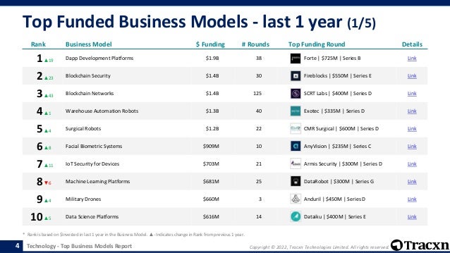 Tracxn - Top Business Models - Technology - Apr 2022 | PPTX