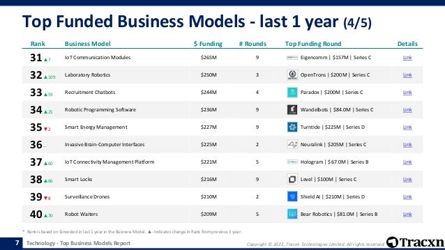 Tracxn - Top Business Models - Technology - Apr 2022 | PPTX