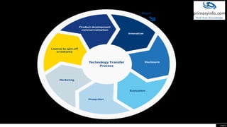 Technology transfer | PPT