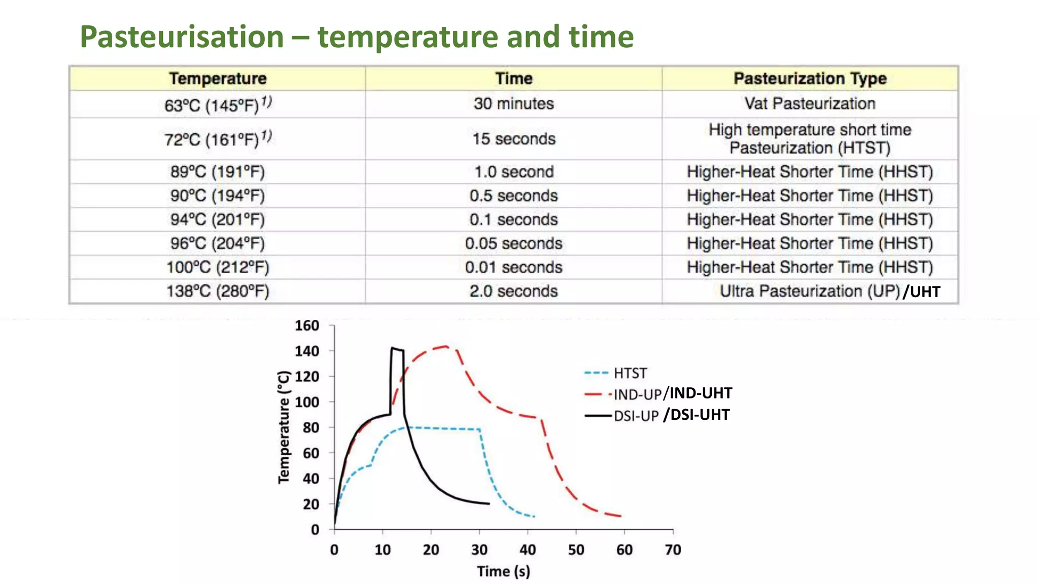 Technology about uht, pasteurisation, packaging selection and shelf ...