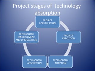 Technology absorption and acquisition | PPT