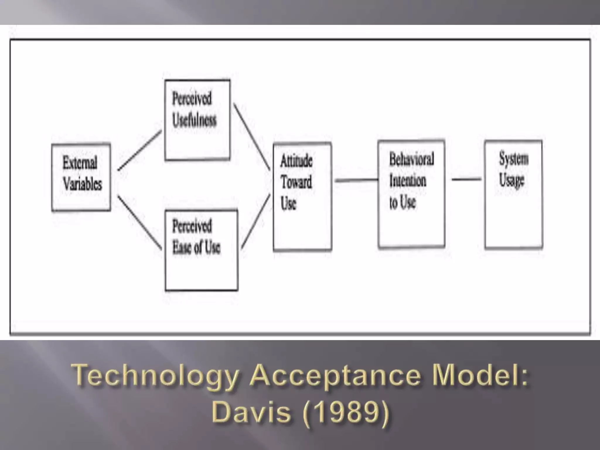 Technology acceptance model | PPT