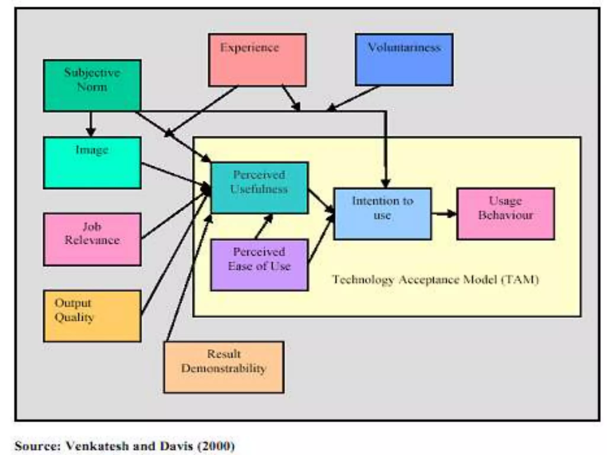 Technology acceptance model | PPT