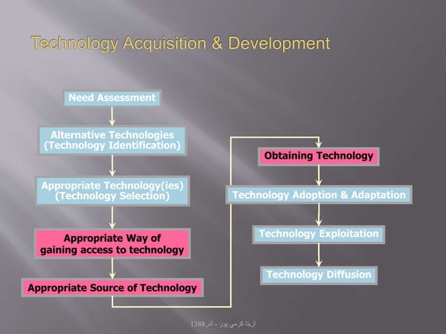 Technology acceptance model | PPT
