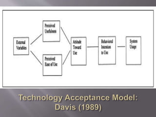 Technology acceptance model | PPT