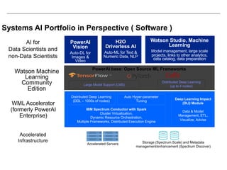 AI/Cloud Technology access | PPT